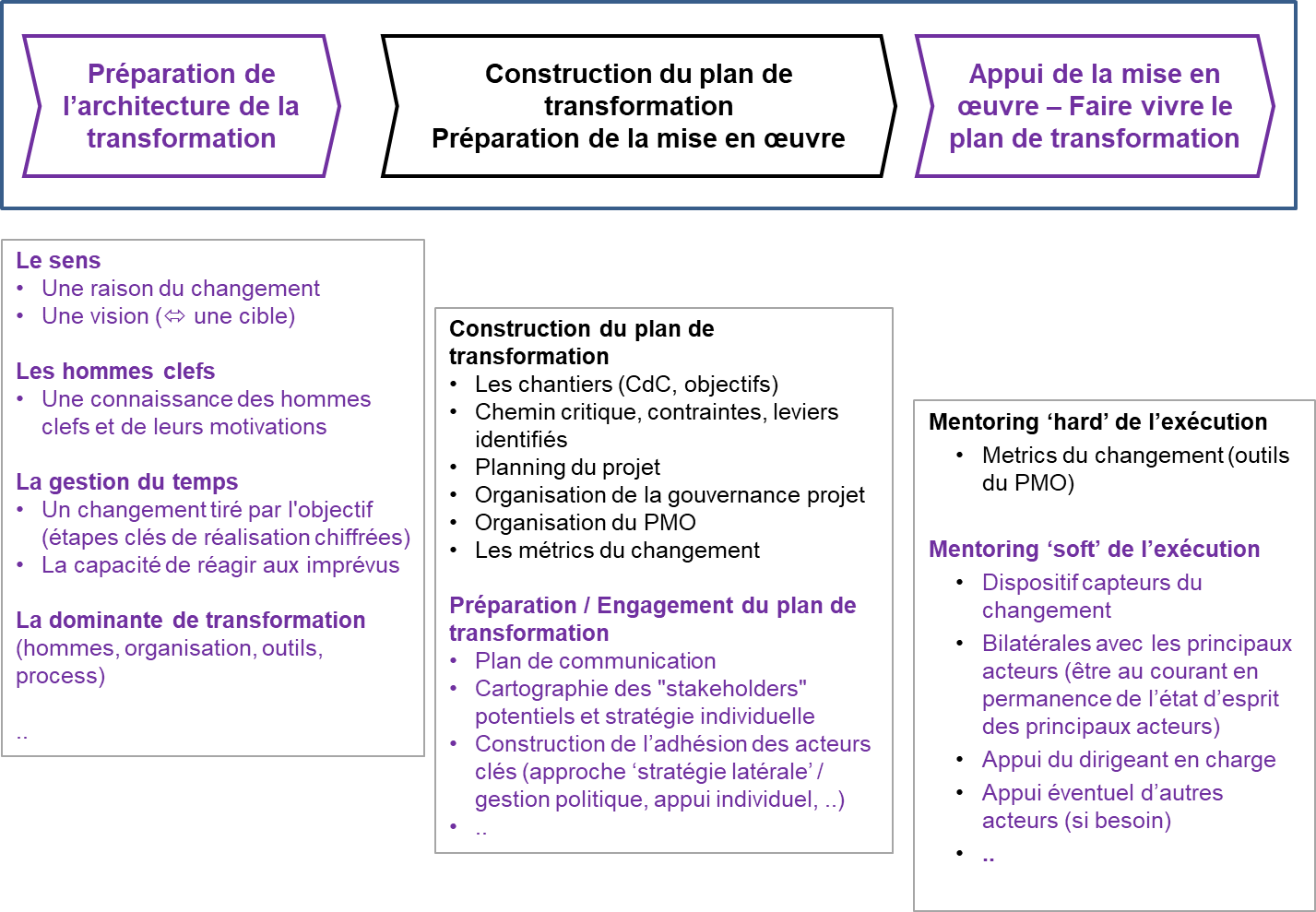 Transform, pour les dirigeants en charge d'un projet de transformation ...